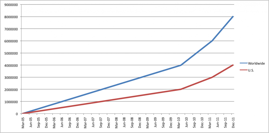 The Growth of Google Places Claimed Listings