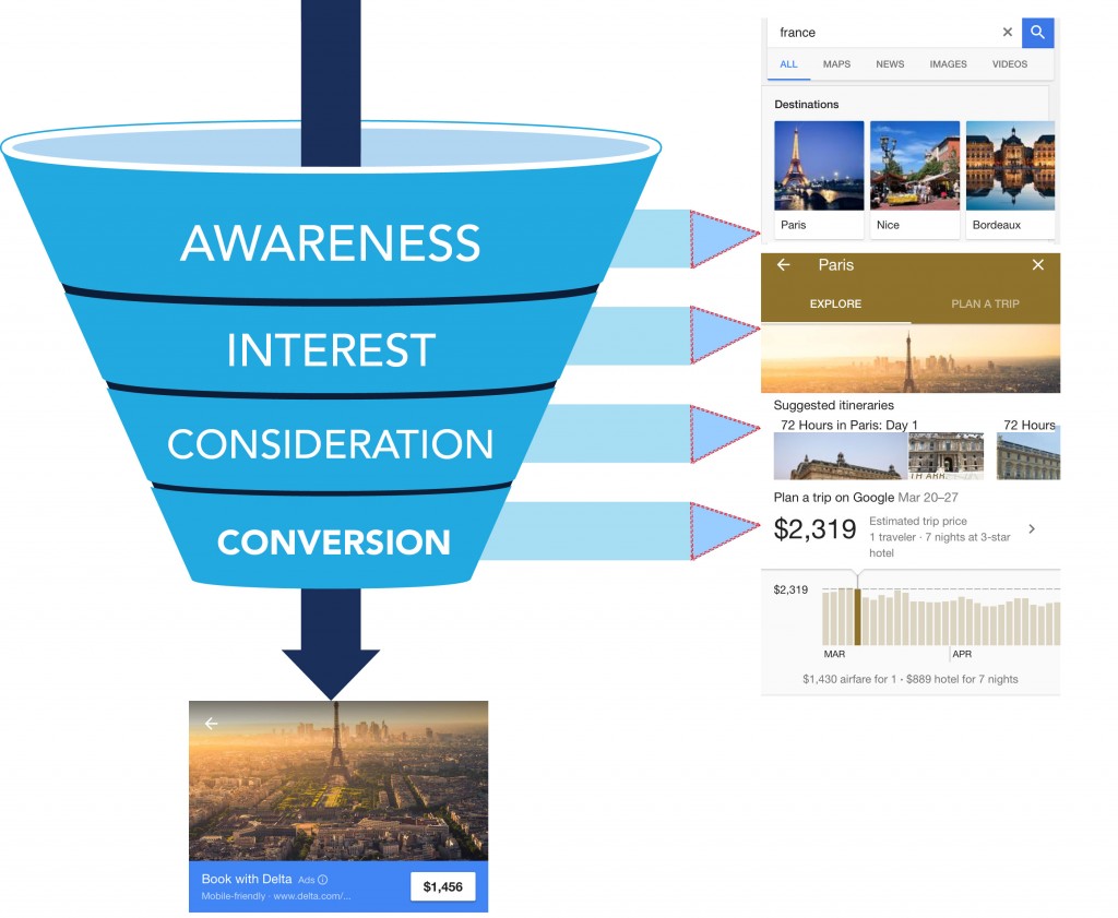 Google Destinations – A Full Funnel Immersive Experience