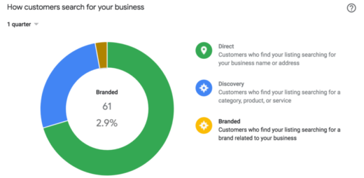 Google My Business New Features: ‘Add Product Collection’ & ‘Branded ...